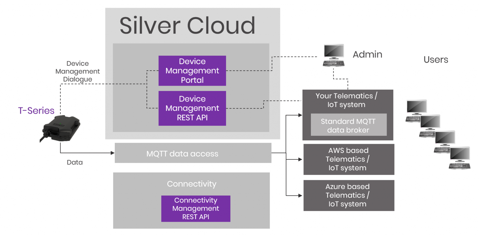 Silver Cloud Key Features - Aplicom